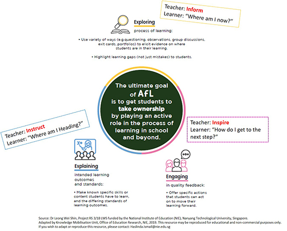 Assessment for Learning (AfL) | SingTeach | Education Research for ...