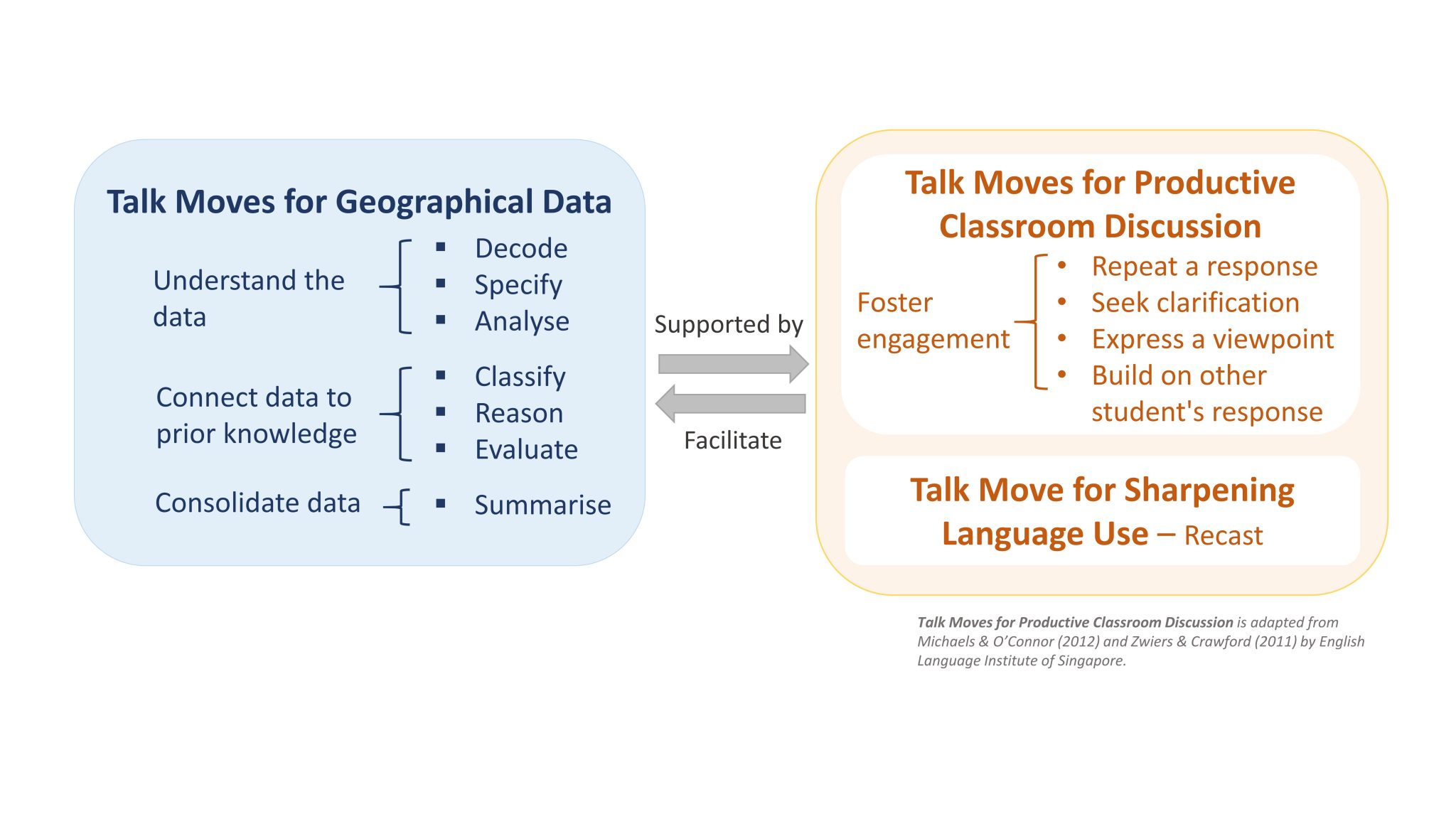 Talk Moves for Geographical Data | SingTeach | Education Research for ...