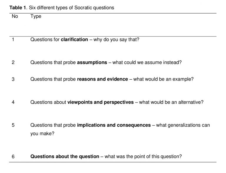 The Use of Socratic Questioning in Science Inquiry-based Learning ...