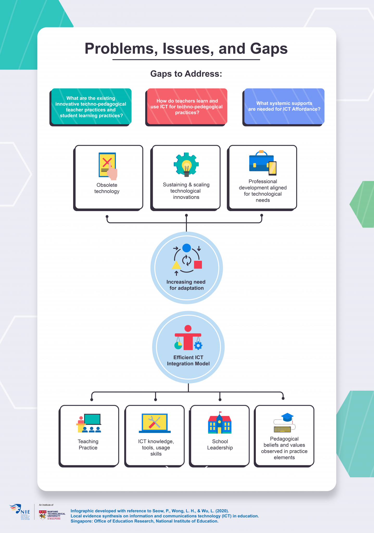LES on ICT in Education | SingTeach | Education Research for Teachers ...