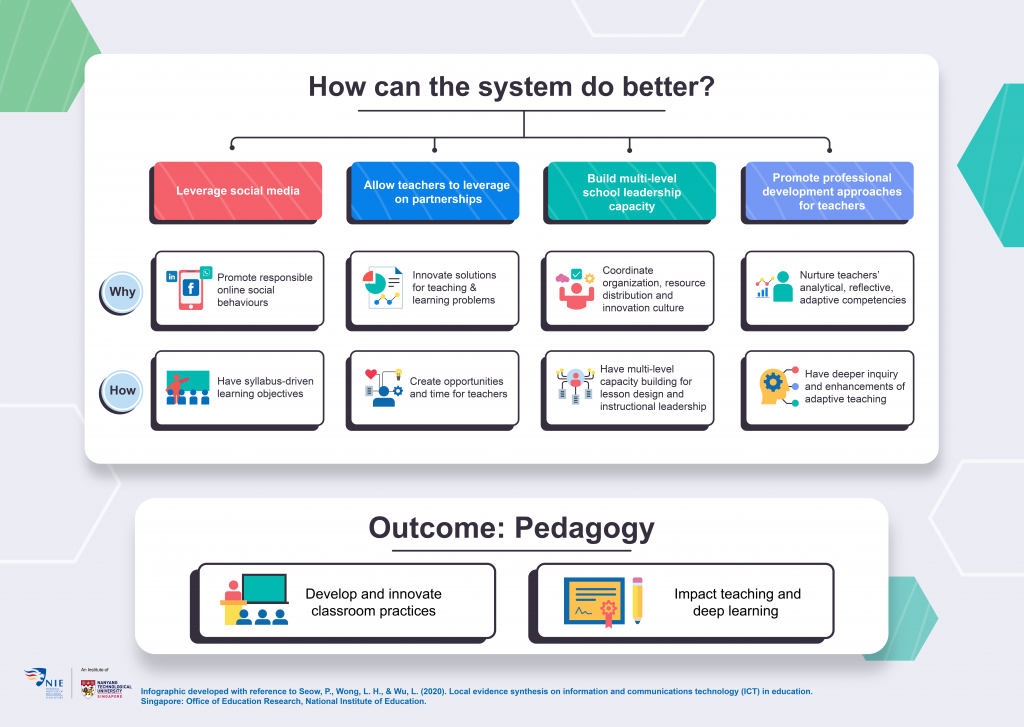 LES on ICT in Education | SingTeach | Education Research for Teachers ...