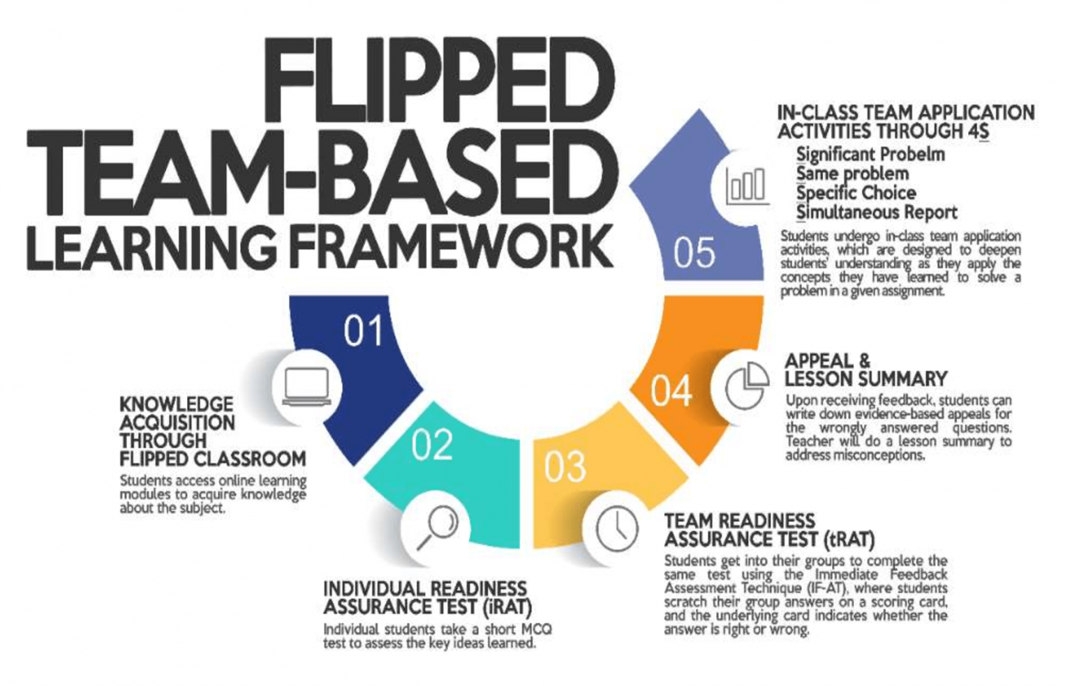 Flipping the Paradigm of Science Learning with Flipped Team-Based ...