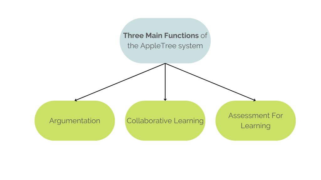 AppleTree-Supported Collaborative Argumentation | SingTeach | Education ...